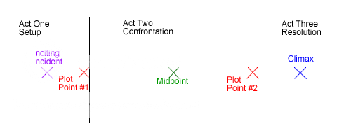 Screenwriting! Understanding Three-Act Structure | Let The Words Flow